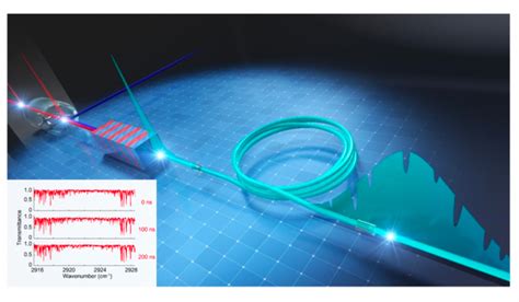 Upconversion Time Stretch Infrared Spectroscopy Spectroscopy Europe World