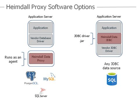 Heimdall Database Proxy