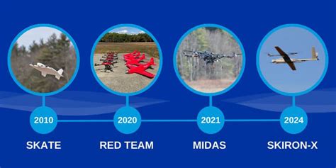 Group 2 Uas Tactical Military Uav Systems