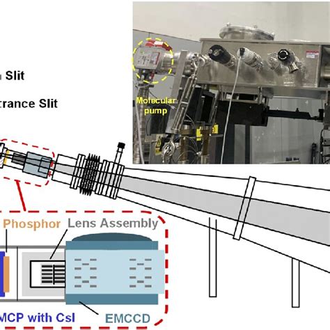 Schematic Of The Vuv System Layout And Detector Upgrade And A