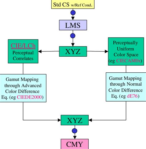 Two Approaches To The Gamut Mapping Download Scientific Diagram