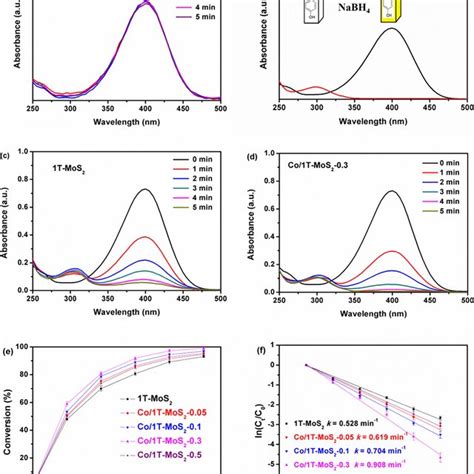 A Time Dependent Uvvis Spectra In The Reduction Of 4 Np Without