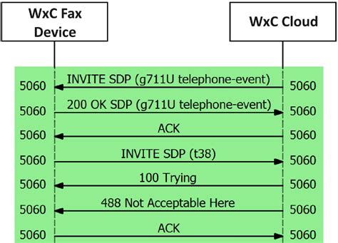 Fix SIP Error For Fax T ReINVITE Rejected By Webex Calling Cisco