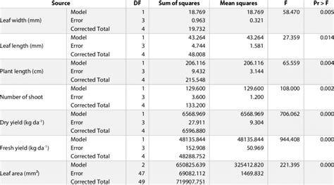Analysis Of Variance For The Used Parameters Download Scientific Diagram