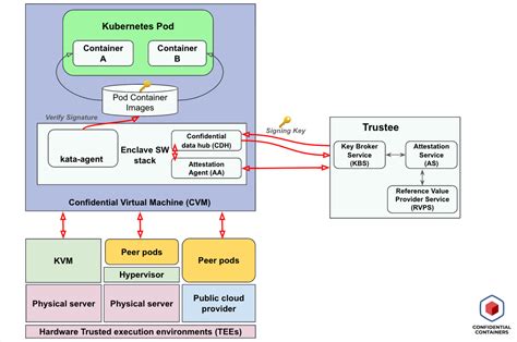 Securing Secrets In Confidential Containers Usage Patterns To Avoid By Pradipta Banerjee Itnext