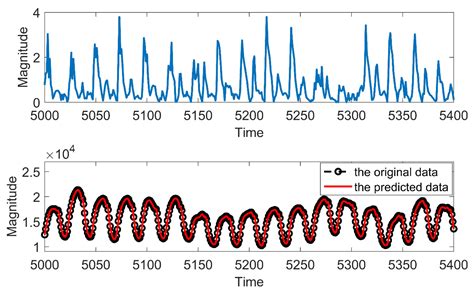 Short Term Load Forecasting Based On Spiking Neural P Systems