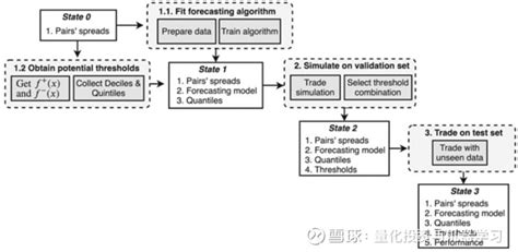 基于机器学习的配对交易策略框架 全网quant都在看！ 最近读到一本springer的新书，书中提出了一种比较实用的应用到配对交易的机器学习的