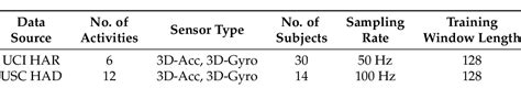 Table 5 From Biometric User Identification Based On Human Activity Recognition Using Wearable
