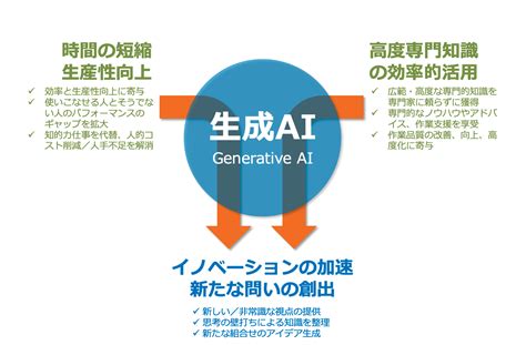 【図解】コレ1枚でわかるdxの実践と生成ai：itソリューション塾：オルタナティブ・ブログ