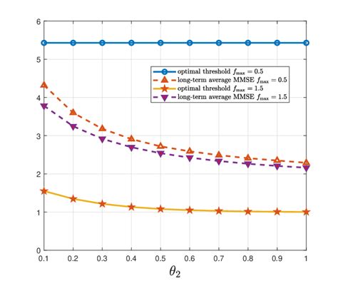 The Optimal Threshold τ And The Optimal Long Term Average Mmse