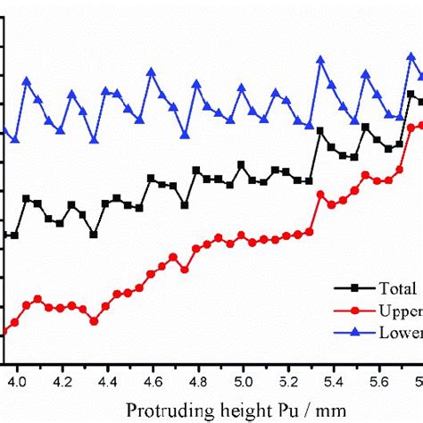 The Average Interference Value Obtained From Different Protruding Heights Download Scientific