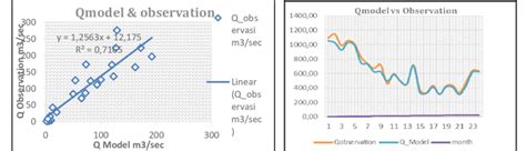 Observation And Simulation Value Plot Figure 5 Flow Rate Based On