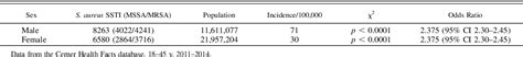 Figure 2 From Innate Sex Bias Of Staphylococcus Aureus Skin Infection