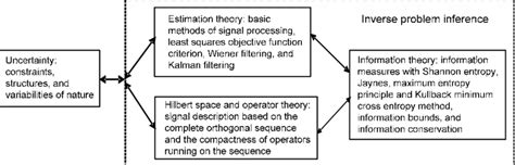 Relationship Between Information Physics And The Hilbert Space Download Scientific Diagram
