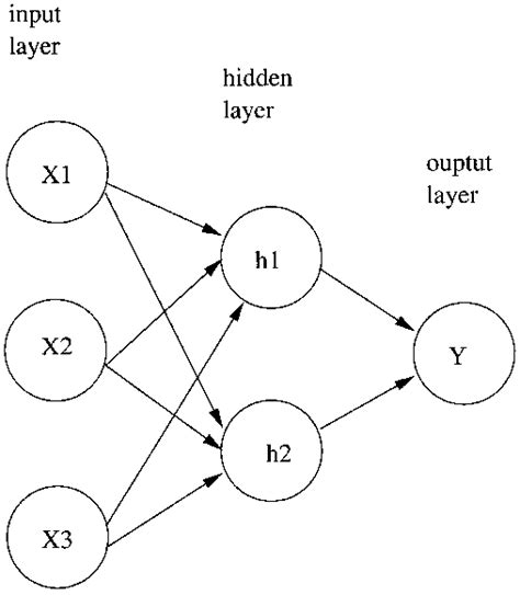 Schematic Representation Of A Fully Connected Feedforward Neural