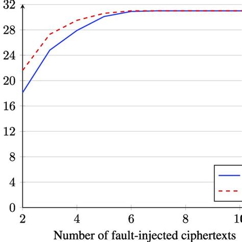 Electromagnetic Fault Injection Attack System Configuration Diagram Download Scientific Diagram