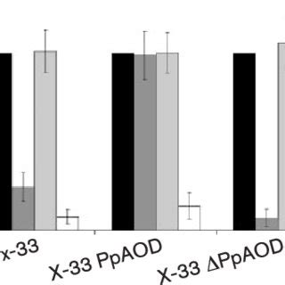 Relative Oxygen Consumption Rates Corresponds To An Oxygen Download Scientific Diagram