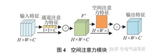 基于cbam Cnn卷积神经网络预测研究(python代码实现) 知乎 基于cbam Cnn卷积神经网络预测研究(python代码实现) 知乎