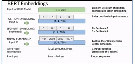 Token Embedding Vs Segment Embedding Vs Position Embedding In The