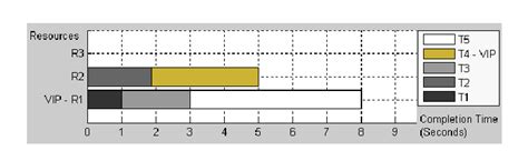 gantt chart of example schedule min min algorithm download