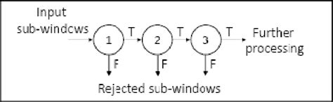 3 Cascade Classifier Download Scientific Diagram