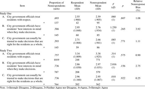 Invitation Nonresponse Error Download Table