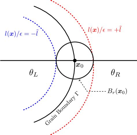 Level Sets Of The Distance Function L X In A Neighborhood Of X 0 The Download Scientific