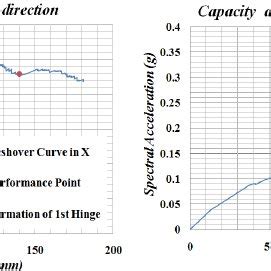 4 Pushover Curve Capacity Curve And Demand Curve For Seismic Forces Download Scientific