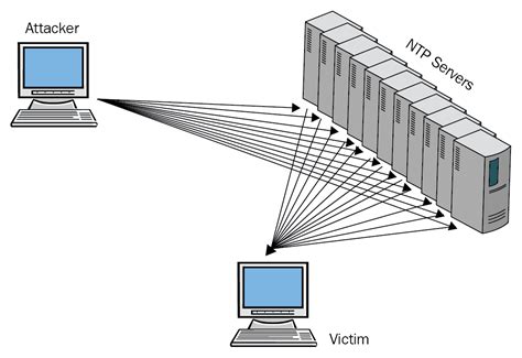The 10 Most Common Types Of Dos Attacks You Need To Know