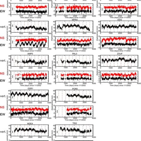 De Trended Gnss Time Series The Vertical Component Upwards Positive Download Scientific