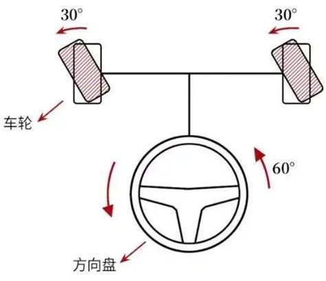 方向盘角度与轮胎角度 有驾