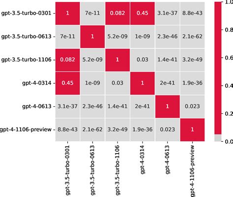 Figure 5 From On Sarcasm Detection With Openai Gpt Based Models