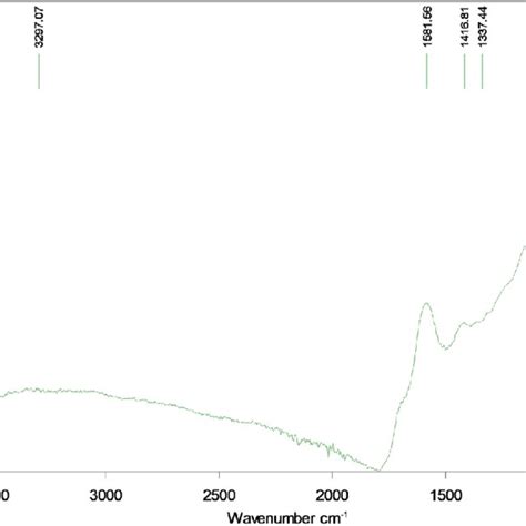 Infrared Spectrum Of Acp Before Adsorption Download Scientific Diagram