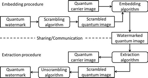 Schematic For Quantum Watermarking Algorithms Download Scientific