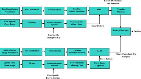 Different Stages Of The Proposed Cancellable Iris Recognition Scheme