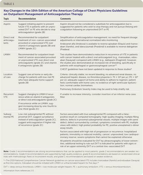 American Anticoagulation Guidelines At Alfredo Grove Blog