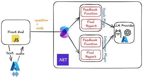 Tired Of Leetcode Grind Lets Rethink Tech Interview Prep With Ai