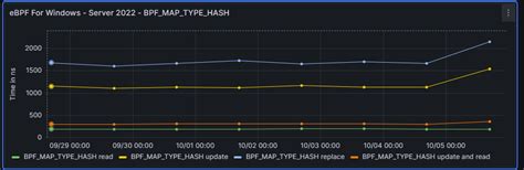 Update And Replace Operations For Any Dynamically Allocated Maps Show Degraded Performance