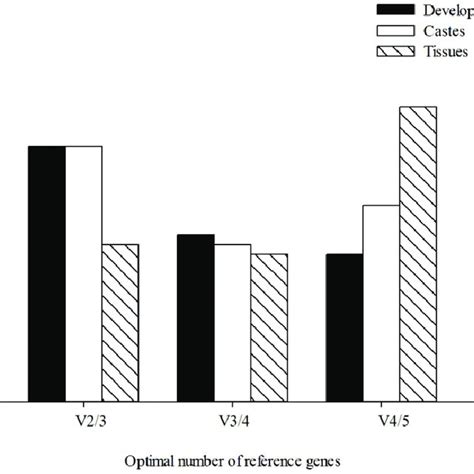 The Optimal Number Of Reference Genes For Normalization By Genorm Download Scientific Diagram