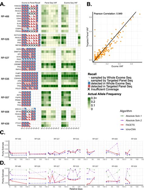 Orthogonal CtDNA Sequencing Approaches Are Highly Concordant Somatic Download Scientific