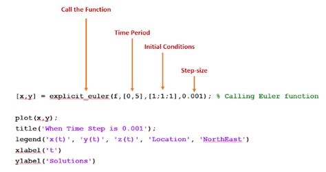 Everything Modelling And Simulation Explicit Euler Method To Solve System Of Odes In Matlab