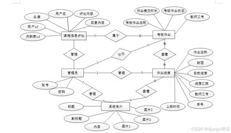 计算机毕业设计springboot作业提交系统的规划设计与实现 基于spring Boot框架的在线作业管理系统设计与实现 Spring Boot驱动的高校作业提交与管理平台开发在通知公告