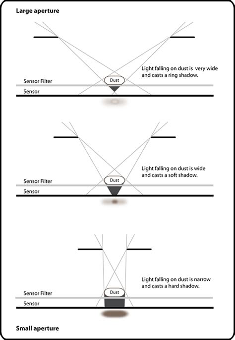 Why Sensor Dust Is More Visible At Small Apertures