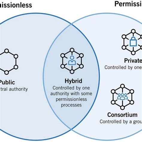 Classification Of Blockchain Systems 3 Download Scientific Diagram