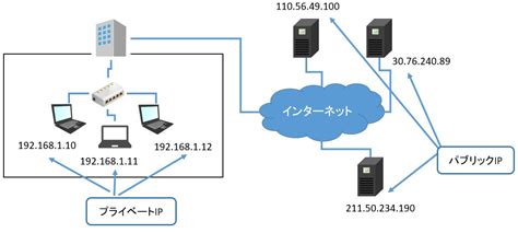 パブリックipとプライベートipの違いとは？ Rainbow Engine