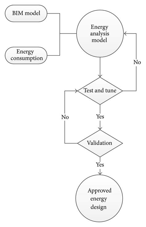 Framework Of Energy Management Design Using Bim Download Scientific Diagram