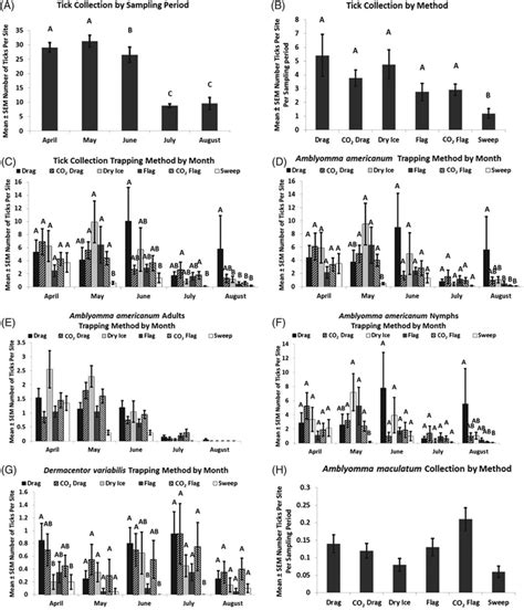Mean Standard Error Of The Mean SEM Values For 2013 Temporal Download Scientific Diagram
