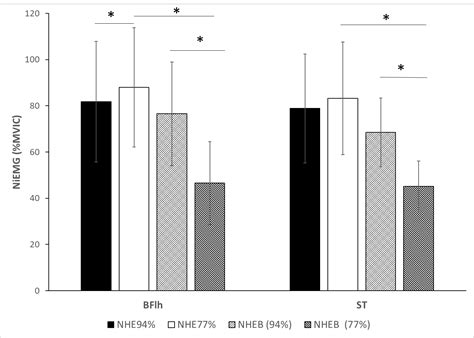 Influence Of Altered Knee Angle On Electromyographic Activity Of Hamstring Muscles Between