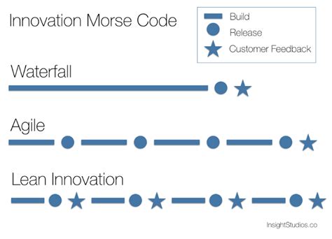 Agile Vs Lean Vs Waterfall