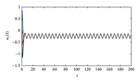 Transient Response Of State Variables U 1 T Of Example 1